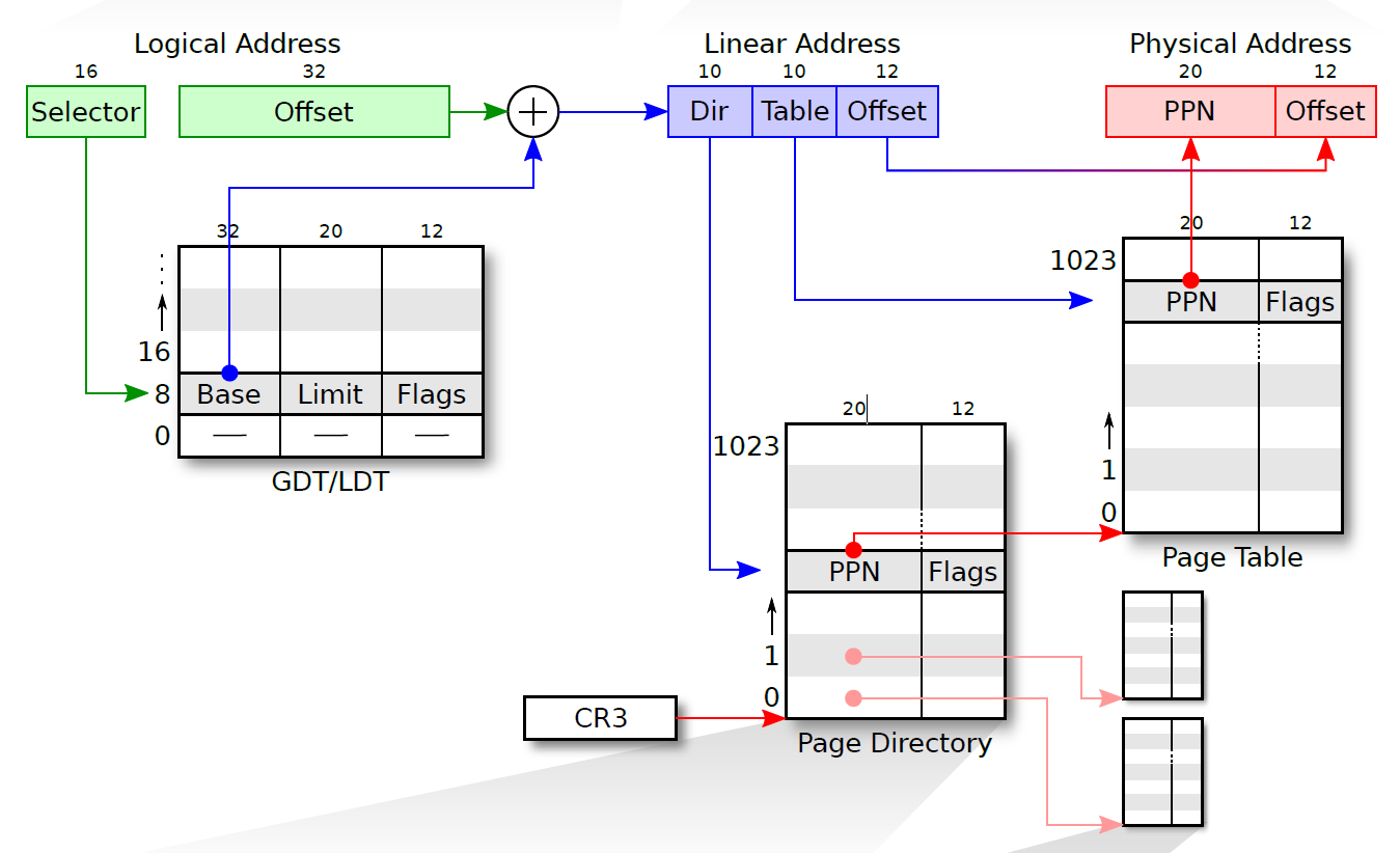 MIT 6.828 Lab2 - RyanLiu博客