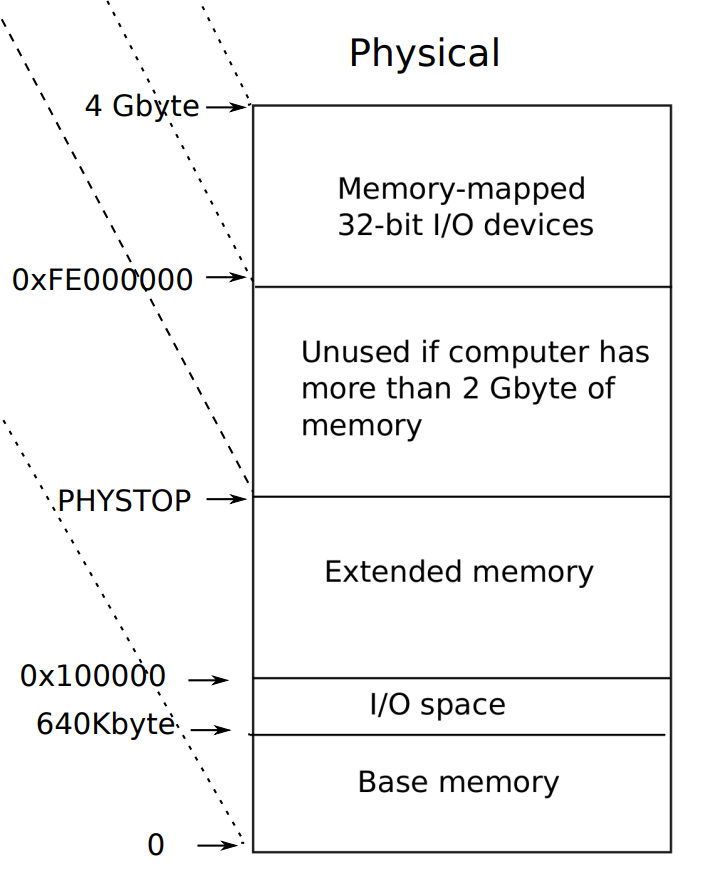 MIT 6.828 Lab2 - RyanLiu博客